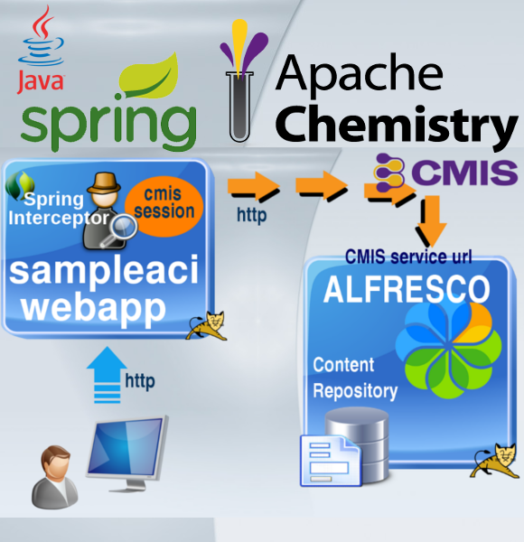 Alfresco Check Cmis Session Using Spring Interceptor Giuseppe Urso Blog