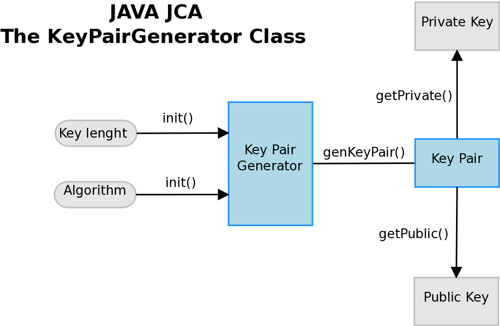 Asymmetric RSA encryption in Java – Giuseppe Urso Blog Asymmetric RSA encryption in Java – Giuseppe Urso Blog