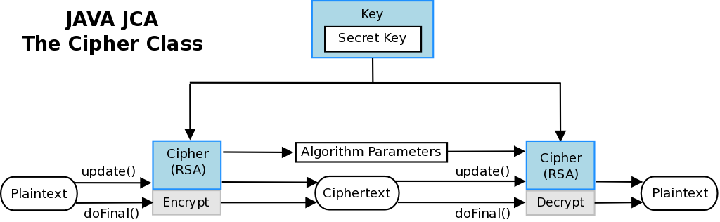 Rsa Encryption Program In Java - fruitprogram Rsa Encryption Program In Java - fruitprogram